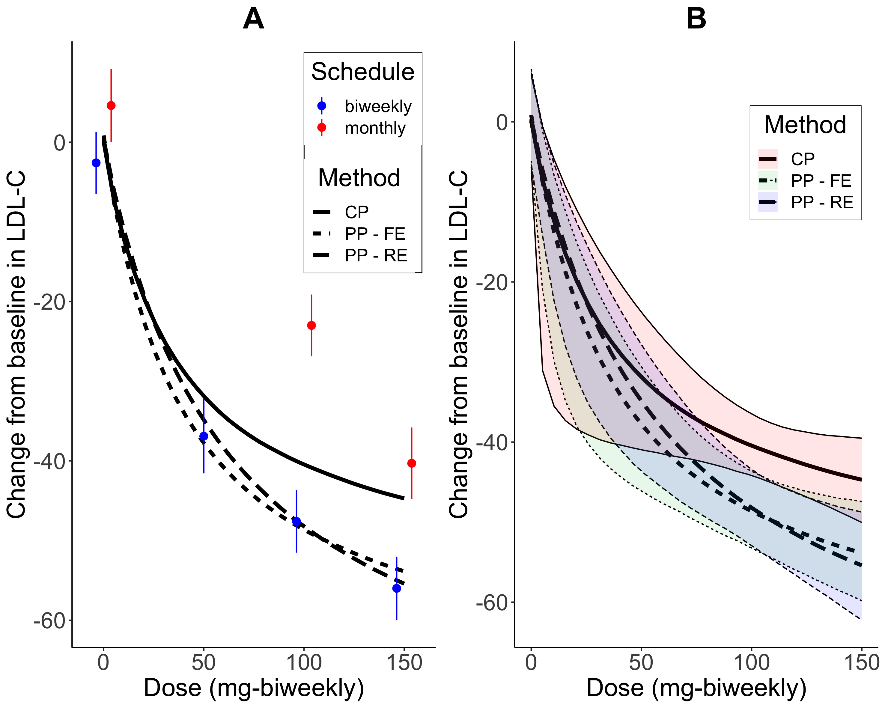 Shrinkage Estimation for Dose–Response Modeling in Phase II Trials With ...